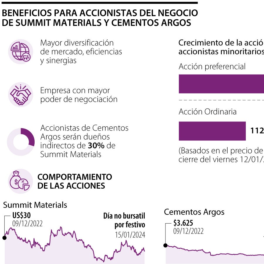 Negocio entre Summit Materials y Cementos Argos valora la acción de la ...