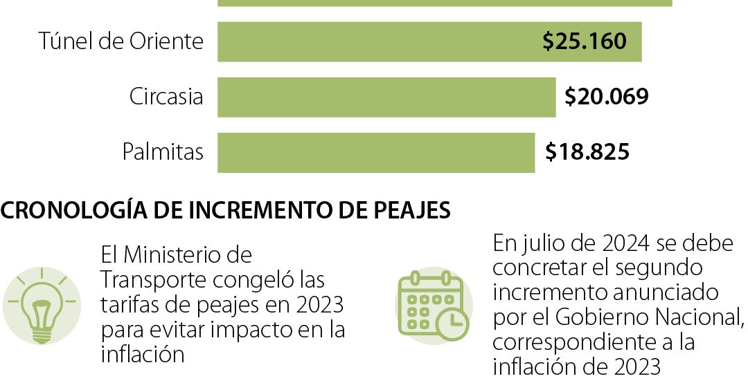 El Gobierno hace la primera alza en los peajes para este año, y es ...