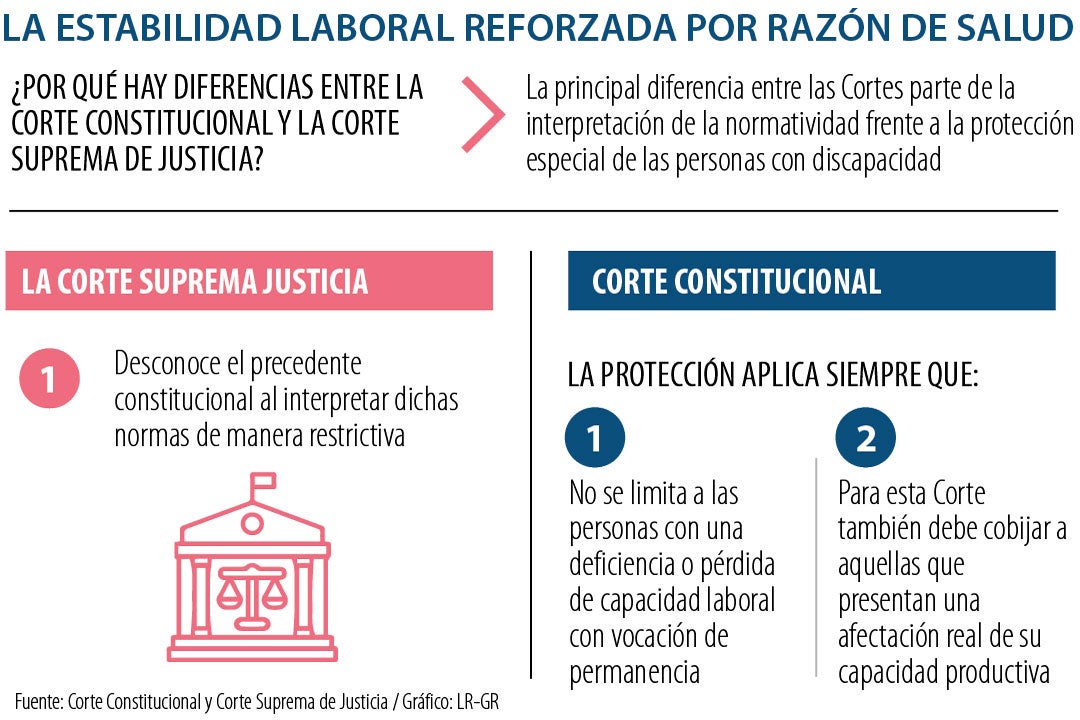 Así opera y funciona la estabilidad laboral reforzada por temas de la salud