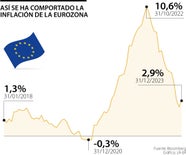 La Inflaci n De La Eurozona Repunta A 2 9 En Diciembre Y A 3 4 En La