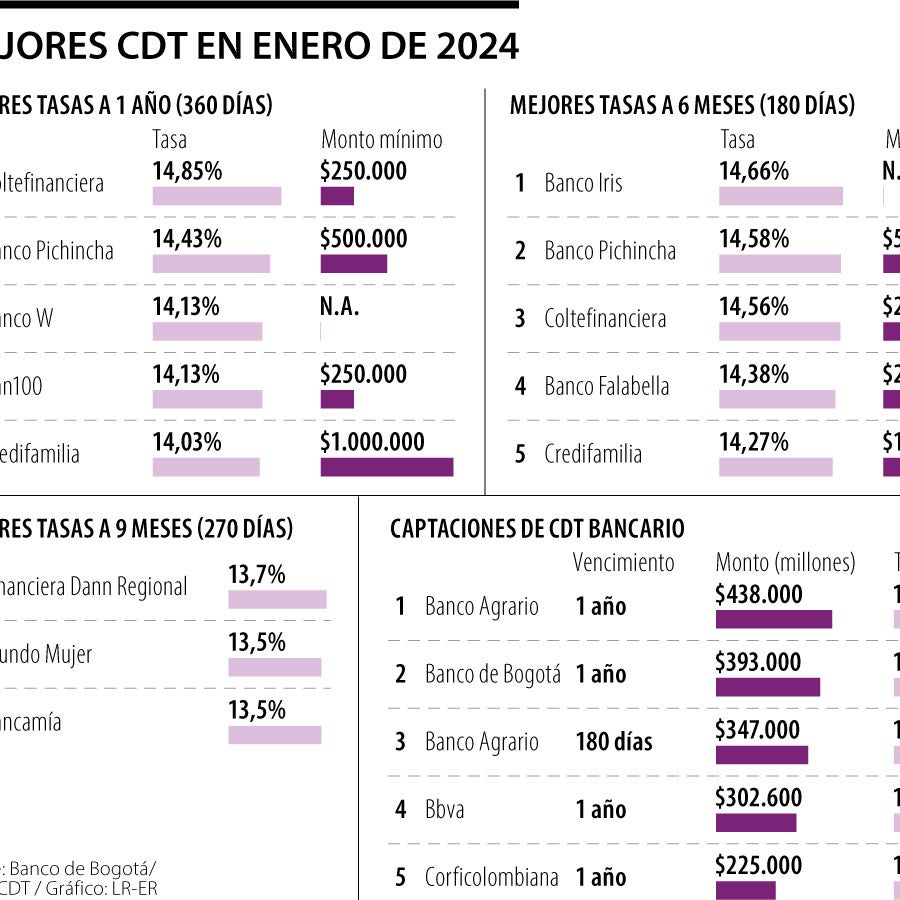 ¿Los CDT serán una buena inversión durante este año ante la caída de ...