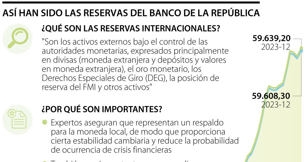 Así ha sido la gestión histórica del Banco de la República en reservas ...