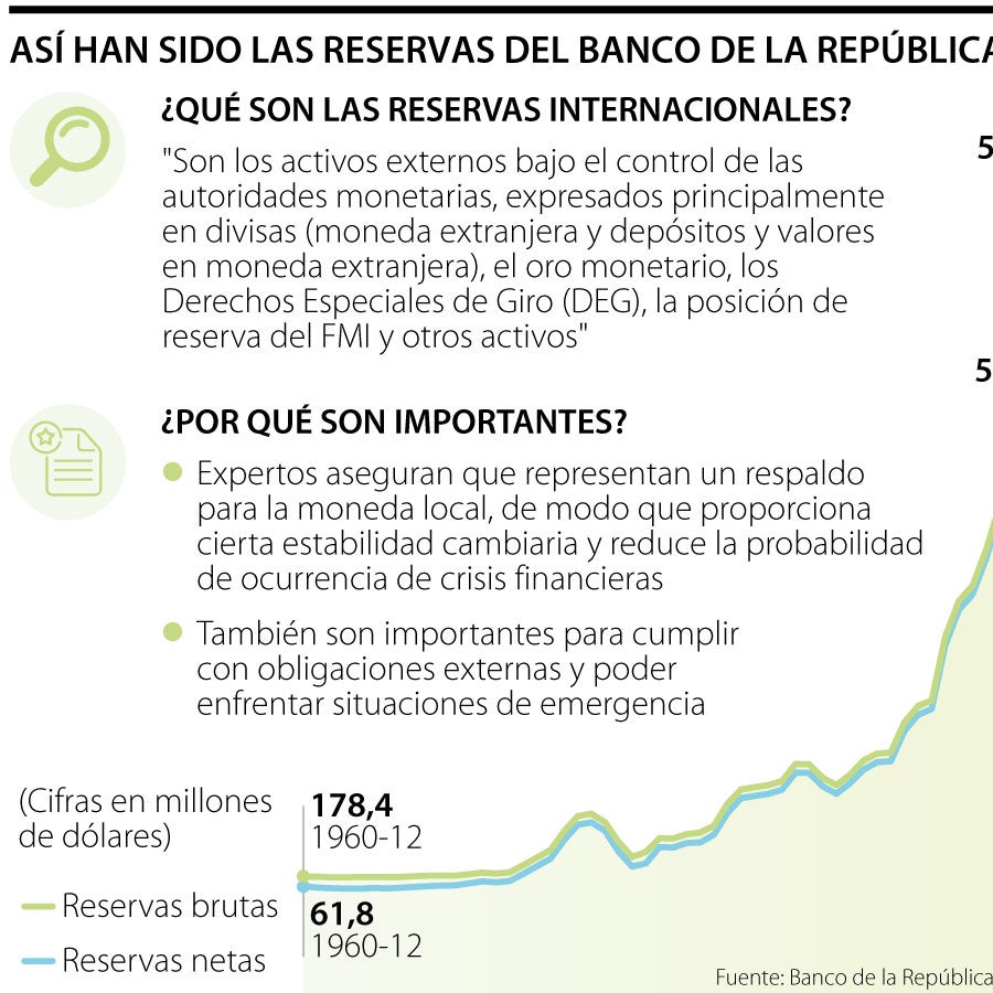Así ha sido la gestión histórica del Banco de la República en reservas ...