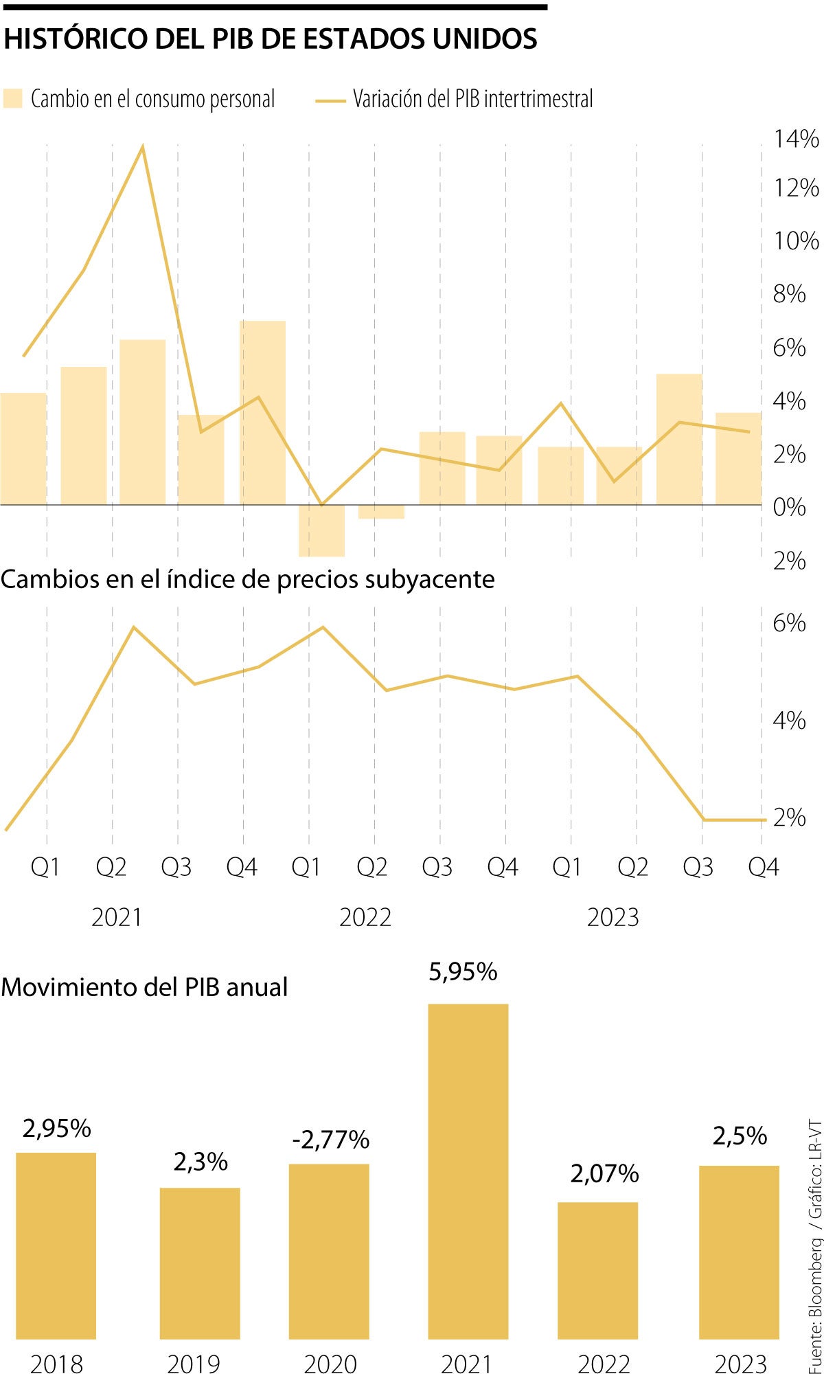 La economía de EE.UU. cerró 2023 por encima de las expectativas de los ...