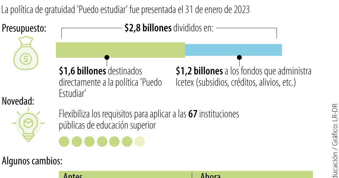 Gobierno flexibiliza el acceso a la educación superior con nueva ...