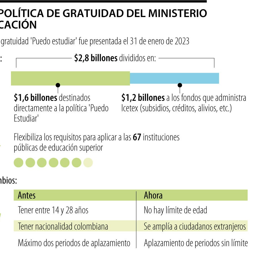 Gobierno flexibiliza el acceso a la educación superior con nueva ...
