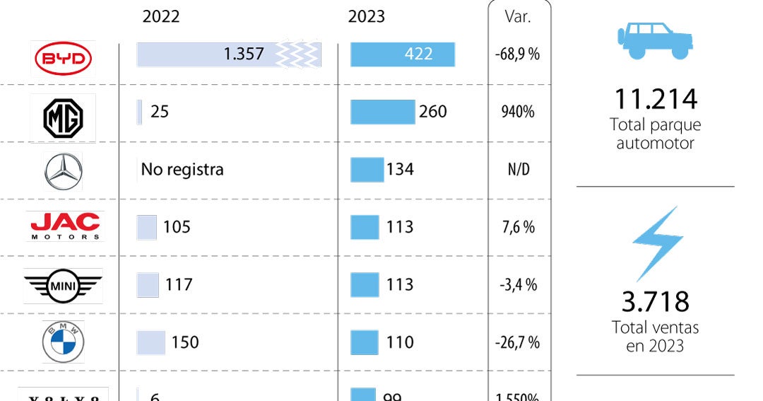 BYD, MG, Mercedes, entre las marcas que vendieron más carros eléctricos en Bogotá