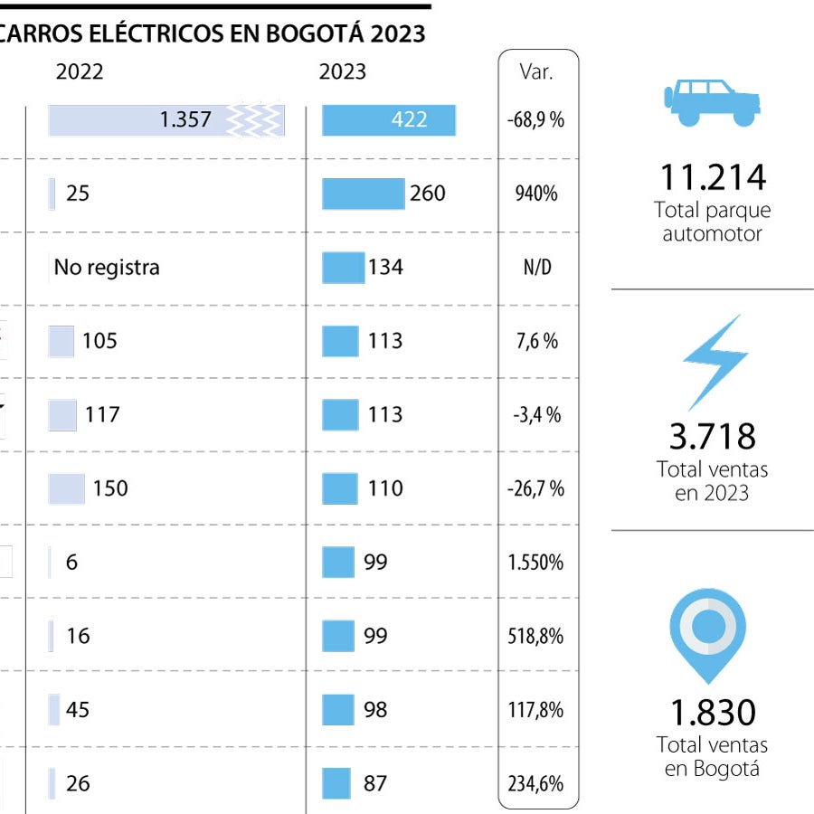 BYD, MG, Mercedes, entre las marcas que vendieron más carros eléctricos en Bogotá
