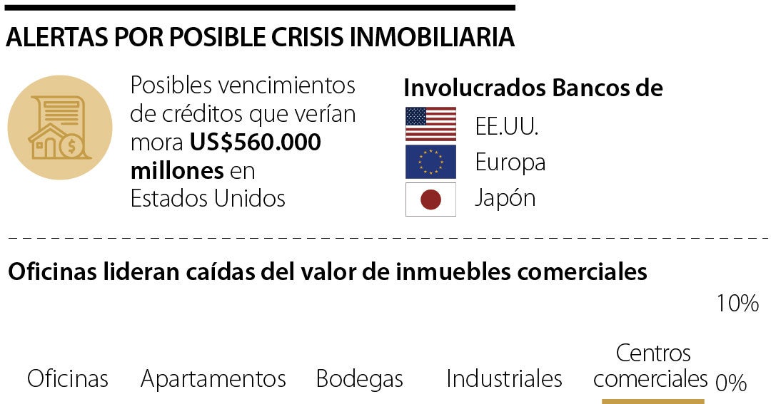 La banca internacional lanza alerta por una posible crisis inmobiliaria ...