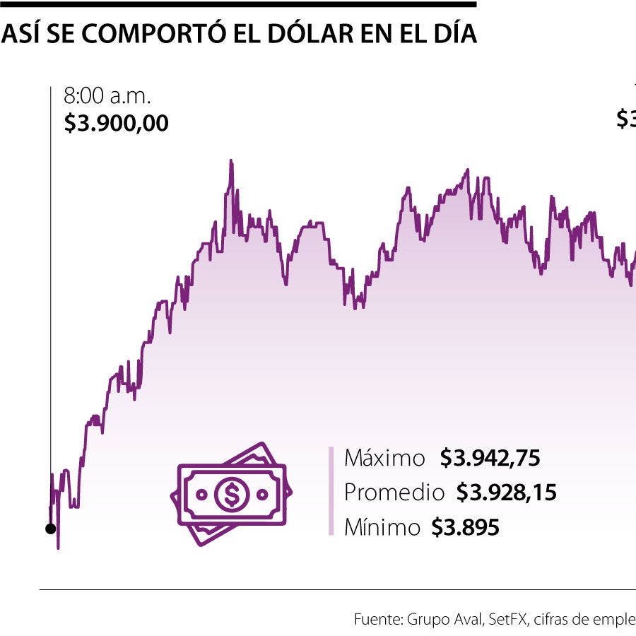 Dólar subió casi $40 en un solo día luego de publicación de datos ...