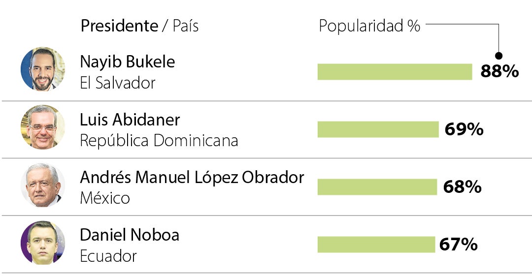 Bukele, el mandatario con la mayor aprobación entre los líderes de la ...