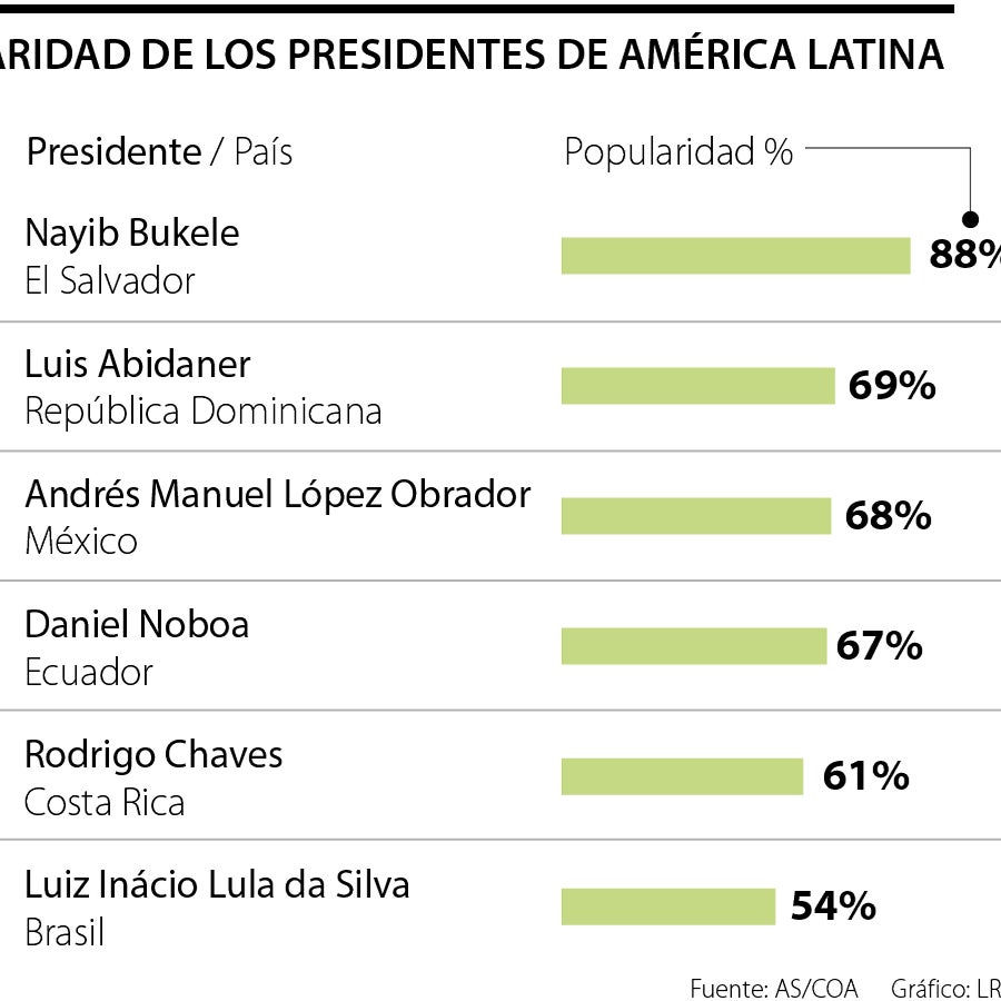 Bukele, el mandatario con la mayor aprobación entre los líderes de la ...