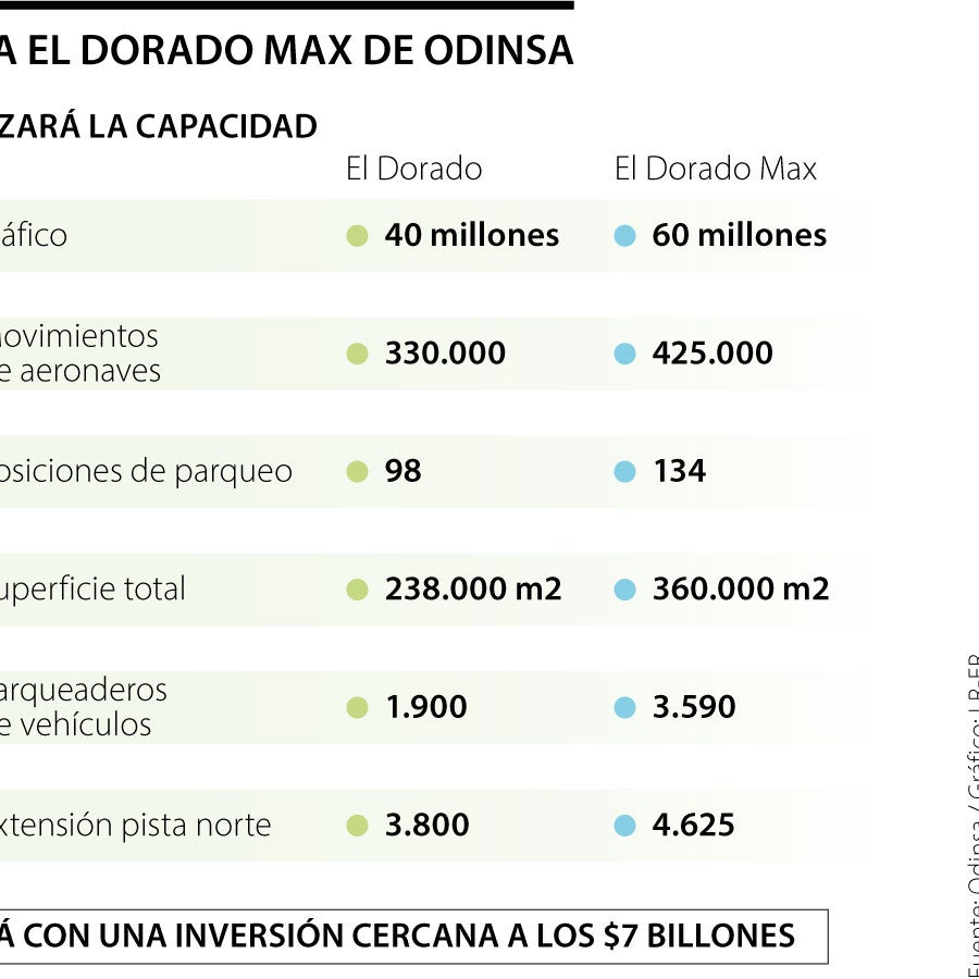 Odinsa y la Alcaldía de Bogotá están en diálogos para la iniciativa de ...