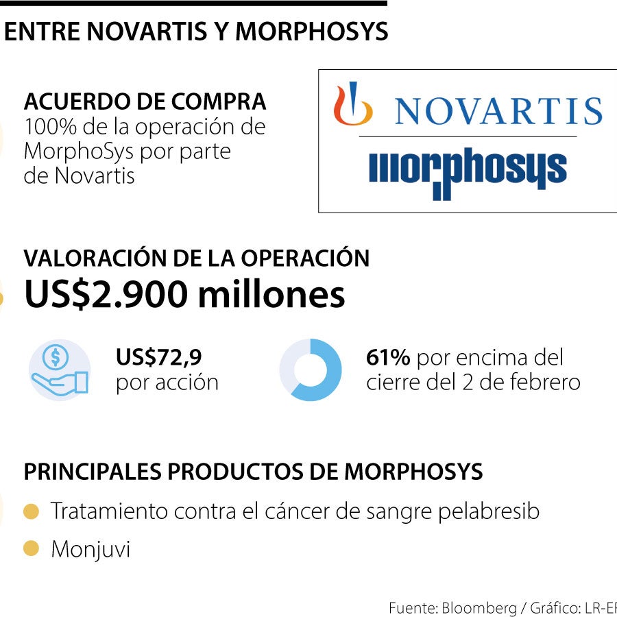 Novartis compró Morphosys por US$2.900 millones y suma tratamientos de ...