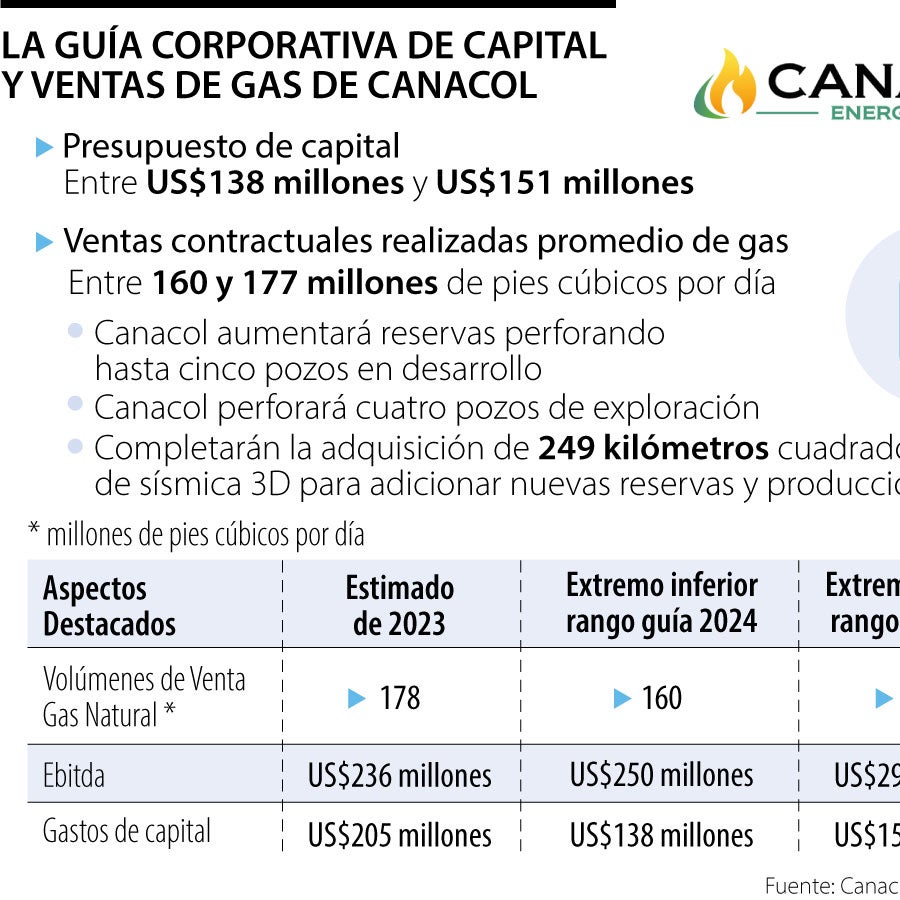 Canacol Energy busca subir reservas y producción con perforación de ...