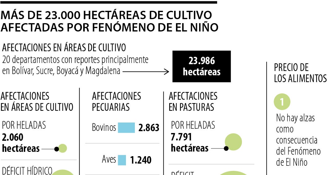 Minagricultura reportó afectaciones en más de 23.000 hectáreas de ...