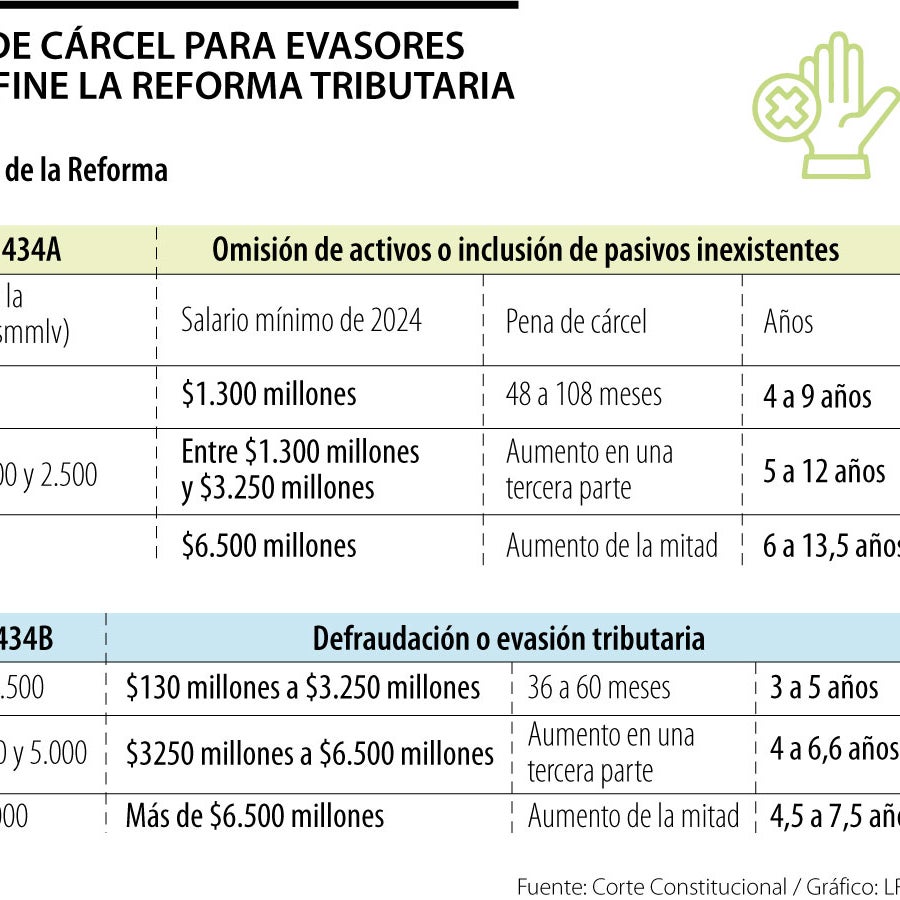 La Corte Constitucional dio su aval a la cárcel para evasores de la ...