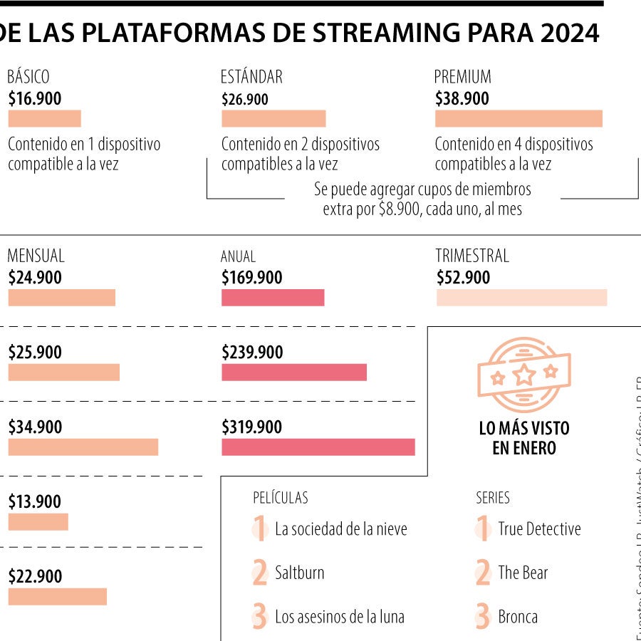 El costo de las plataformas de streaming en un sector de consumo donde ...