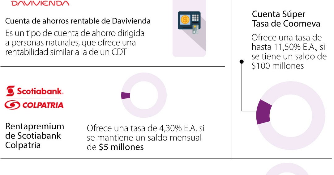 Así les compiten los bancos a las cuentas de ahorros que tienen altas ...