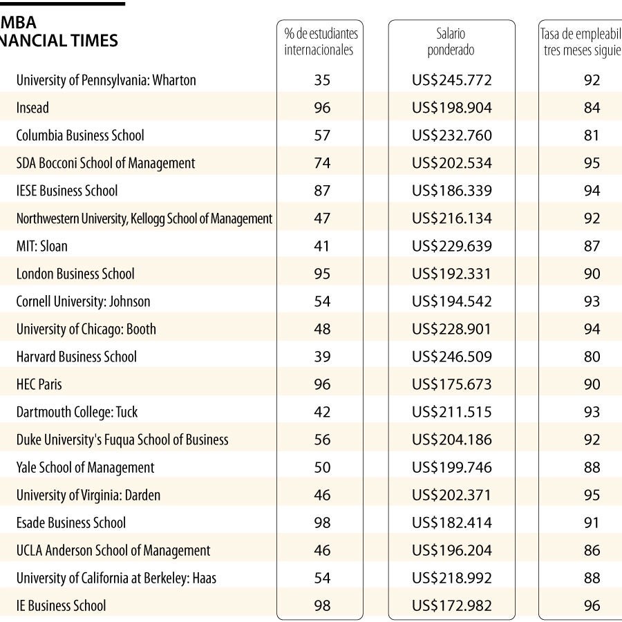 Wharton recupera el primer lugar en ranking de MBA publicado por ...