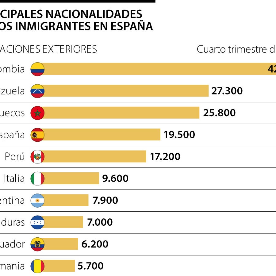 Principales nacionalidades de migrantes en España son colombianos y ...
