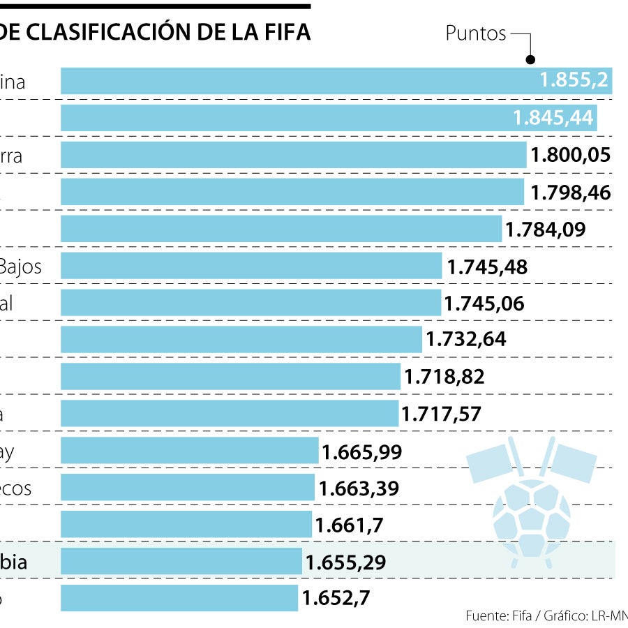 En el ranking Fifa, Argentina es la mejor del mundo, y Colombia sigue ...