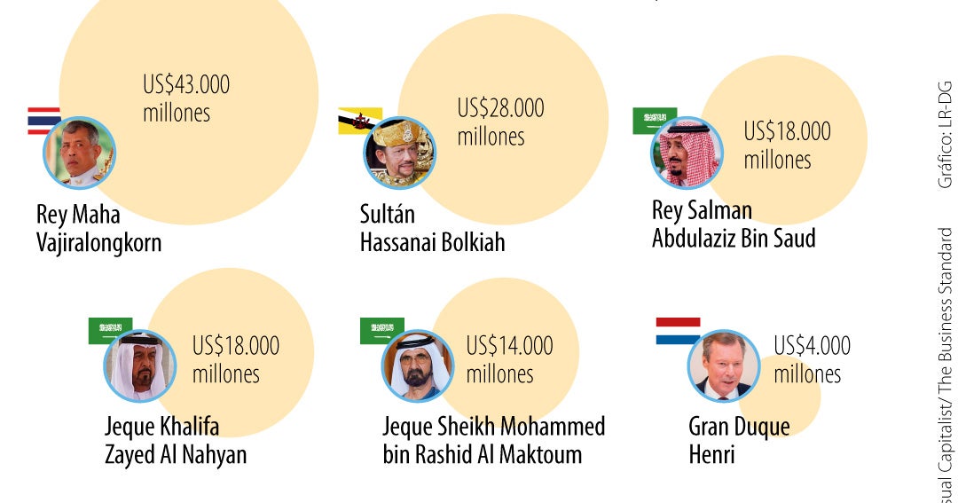 Los monarcas más ricos del mundo y cómo acumularon fortunas millonarias