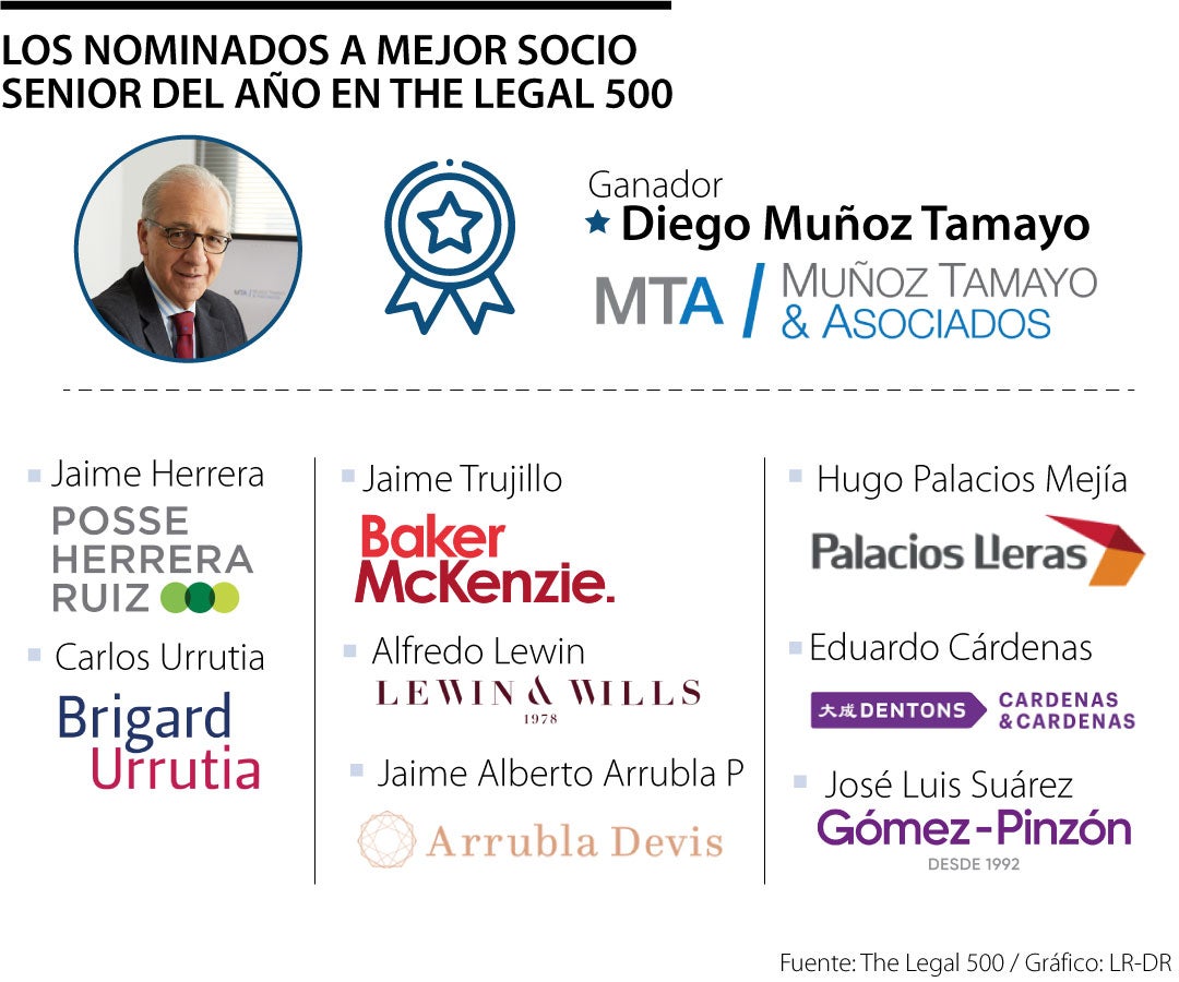 “La industria jurídica del país es muy competida y se va a consolidar más con los años ...