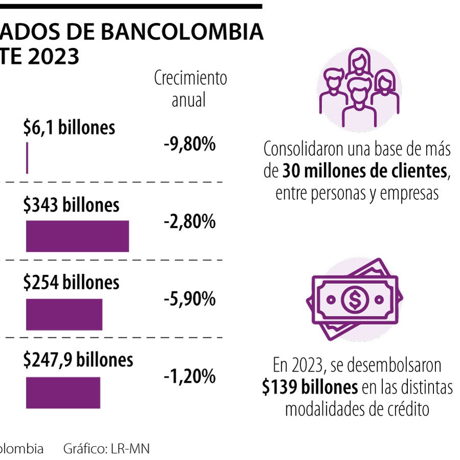 Bancolombia tuvo una utilidad de $6,1 billones con una caída de 9,8% el año pasado