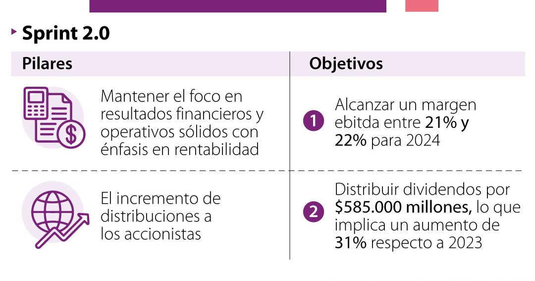 Argos anuncia el Sprint 2.0, una iniciativa para la recuperación del precio de la acción