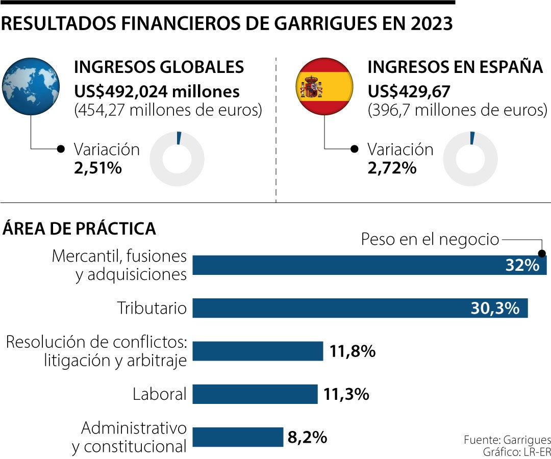 La firma internacional Garrigues tuvo ingresos por US$492,024 millones ...
