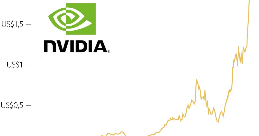 Nvidia, cuarta empresa más valiosa tras valoración cercana a US$2 billones