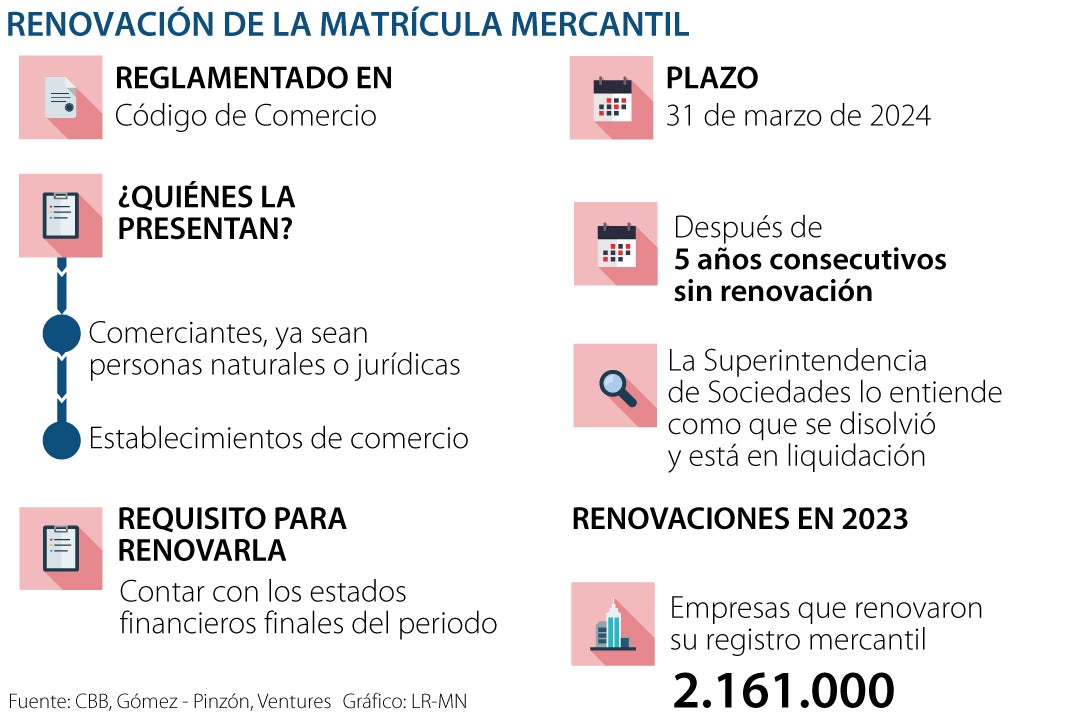 Si no renueva la matrícula mercantil en marzo lo pueden sancionar con ...