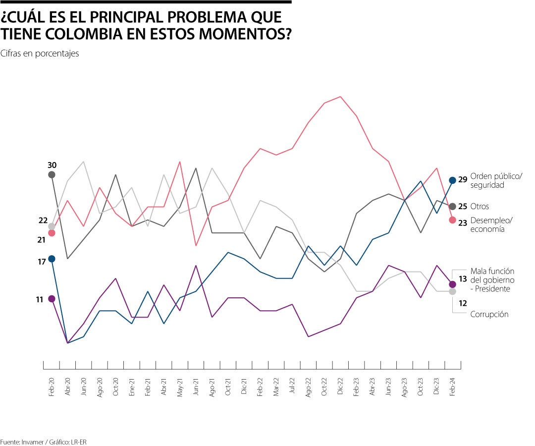 Para los colombianos, el principal problema es el orden público | AsuntosLegales.co