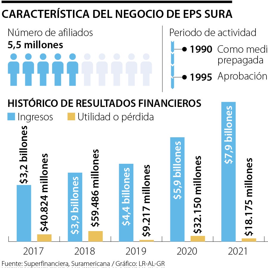 ¿Cuál será el destino de los 5,3 millones de afiliados a Sura que se ...