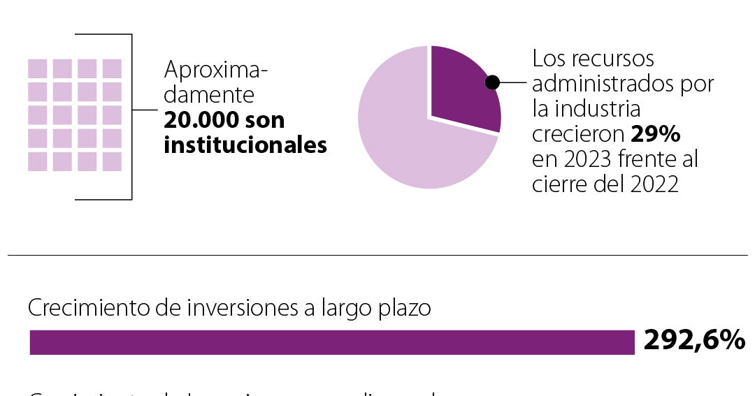 Fondos de Inversión Colectiva ya tienen más de 2,4 millones de personas ...