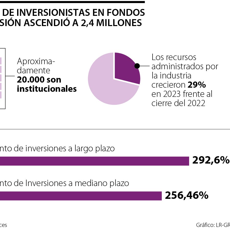 Fondos de Inversión Colectiva ya tienen más de 2,4 millones de personas ...