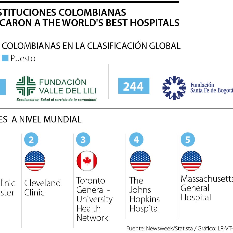 Clínicas y hospitales de Colombia que clasificaron a The World’s Best Hospitals 2024