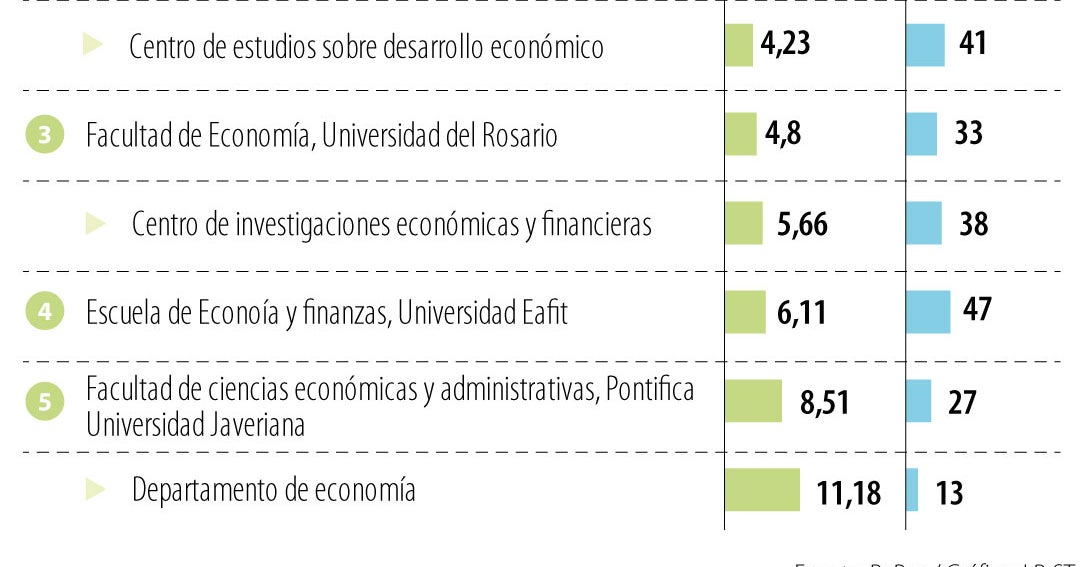 El Banco de la República, Los Andes y Rosario, en el podio del Ranking ...