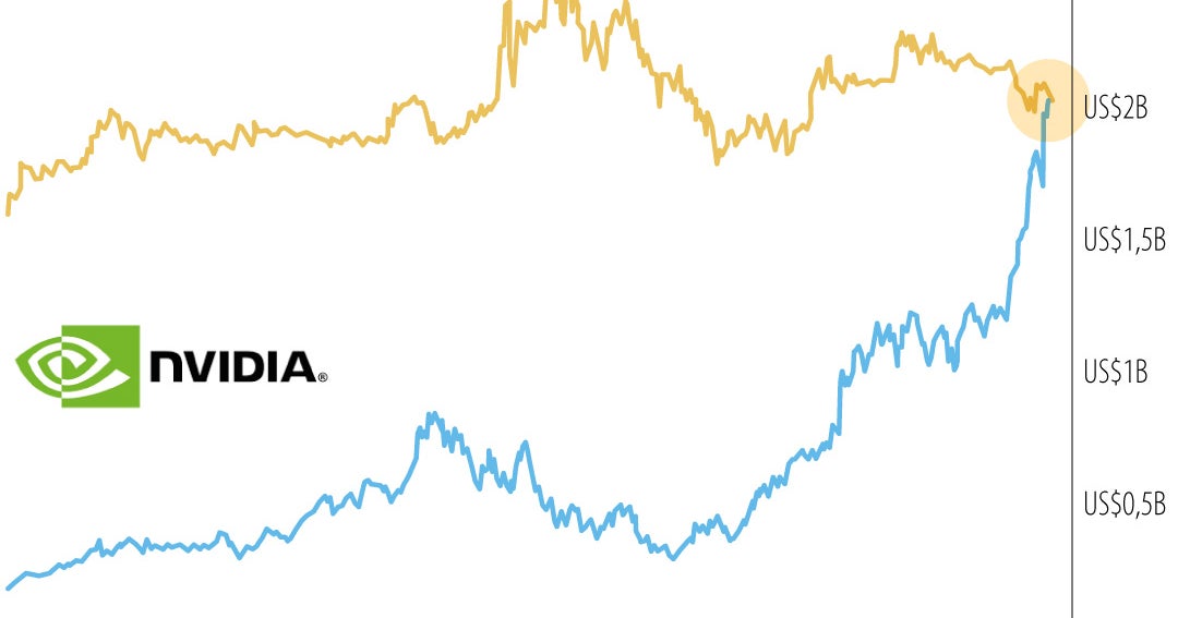 Nvidia superó a Aramco y se convirtió en la tercera empresa más valiosa ...
