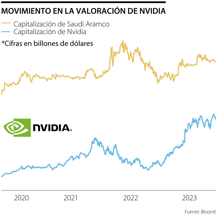 Nvidia superó a Aramco y se convirtió en la tercera empresa más valiosa ...
