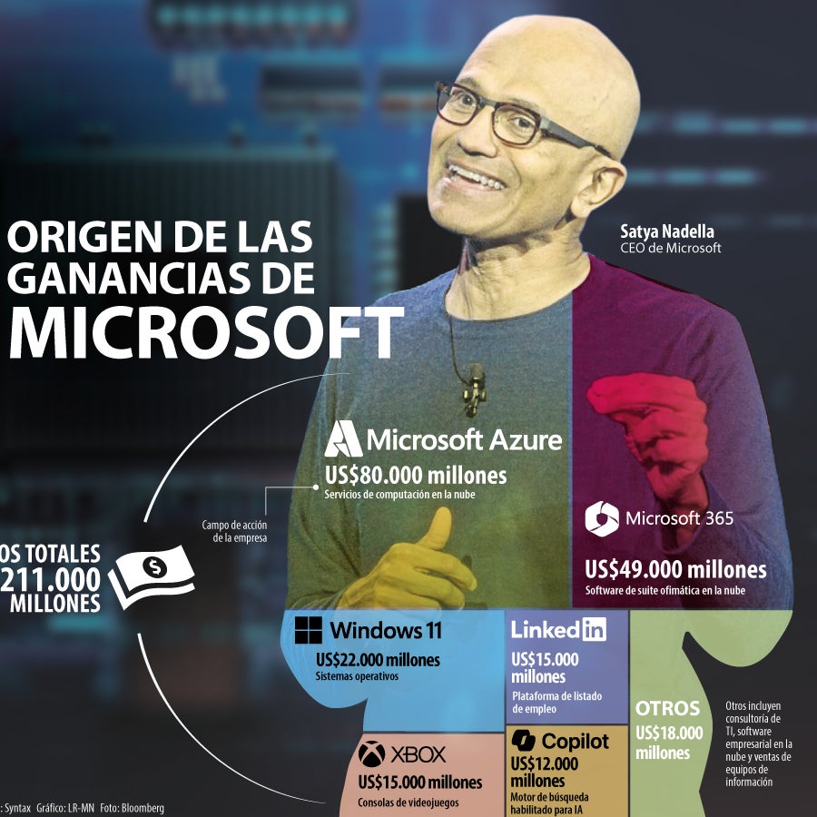 Origen de las ganancias de Microsoft