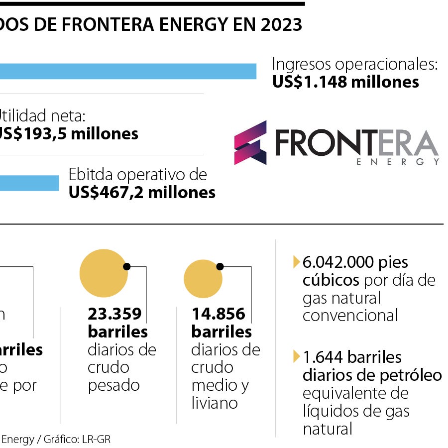 Frontera Energy tuvo ingresos por US$1.148 millones y utilidad de US$193,5 millones