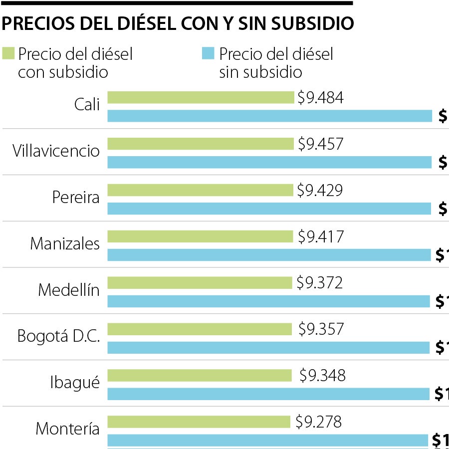 Galón del diésel costará más de $16.000 cuando se elimine el subsidio al combustible