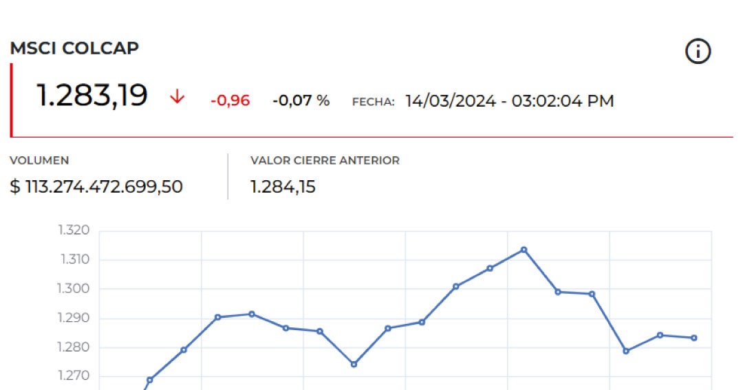 El índice Msci Colcap repunta el viernes y la acción de Grupo Bolívar ...
