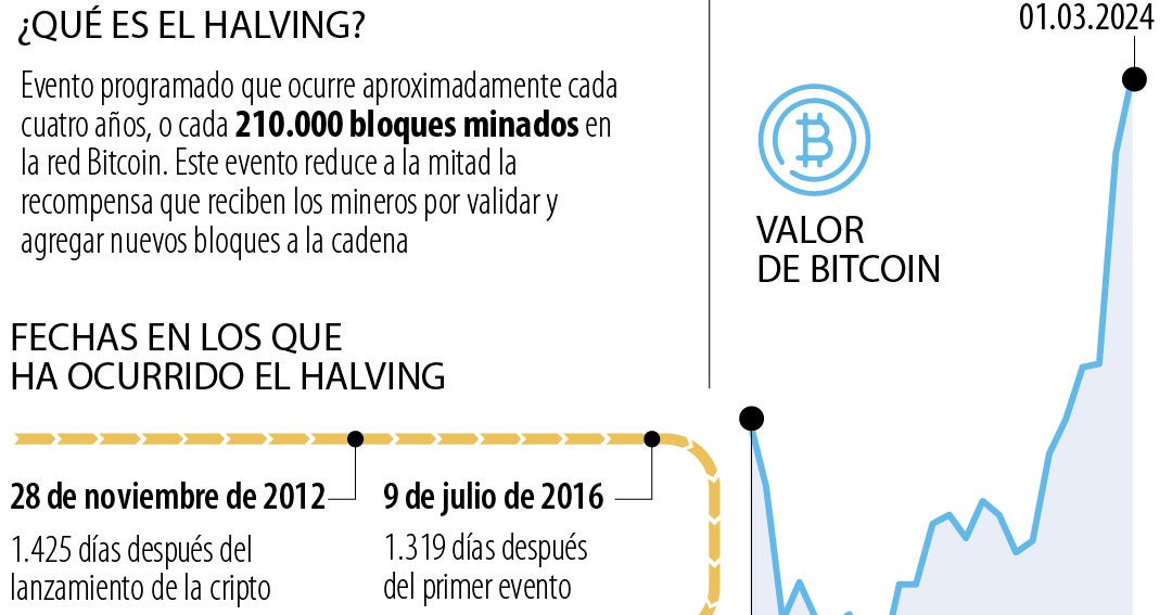 El efecto ‘halving’ sacudiría el mercado de los bitcoin durante en los próximos meses