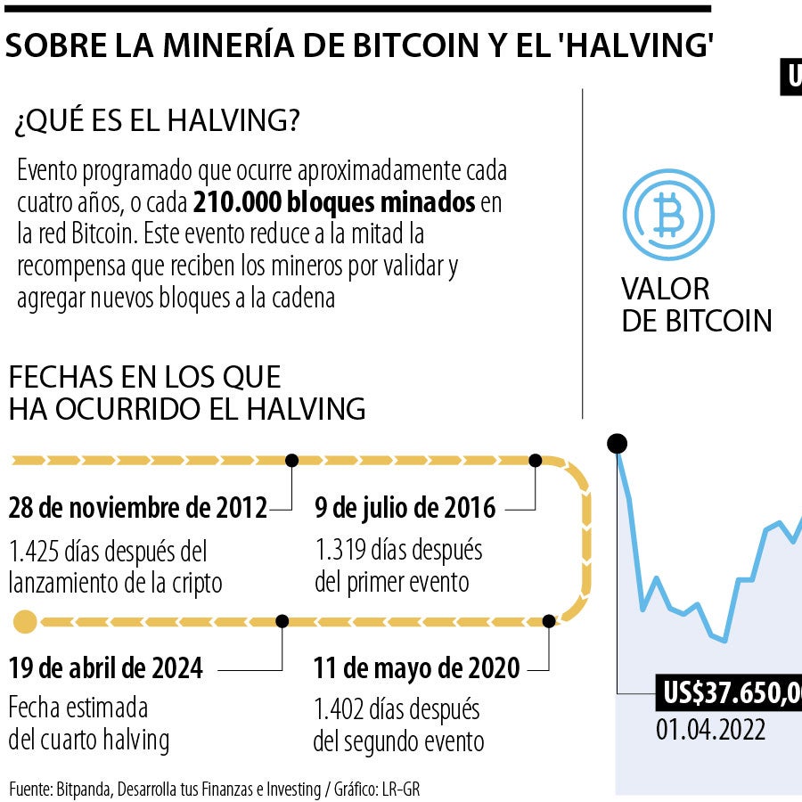 El efecto ‘halving’ sacudiría el mercado de los bitcoin durante en los próximos meses