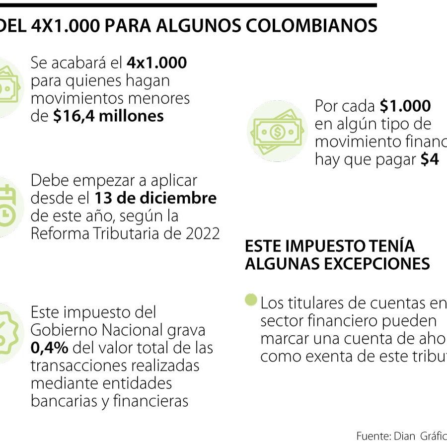 Se acaba el 4x1.000 para quienes hagan movimientos menores de $16,4 ...