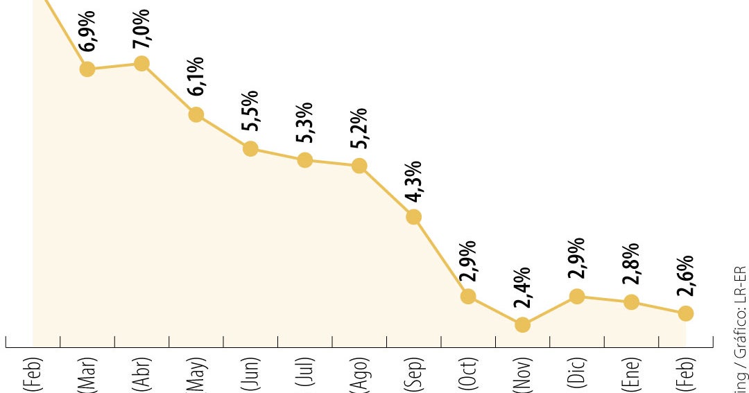 La Inflación De La Eurozona Se Modera En Febrero Hasta 2 6 2 8 En