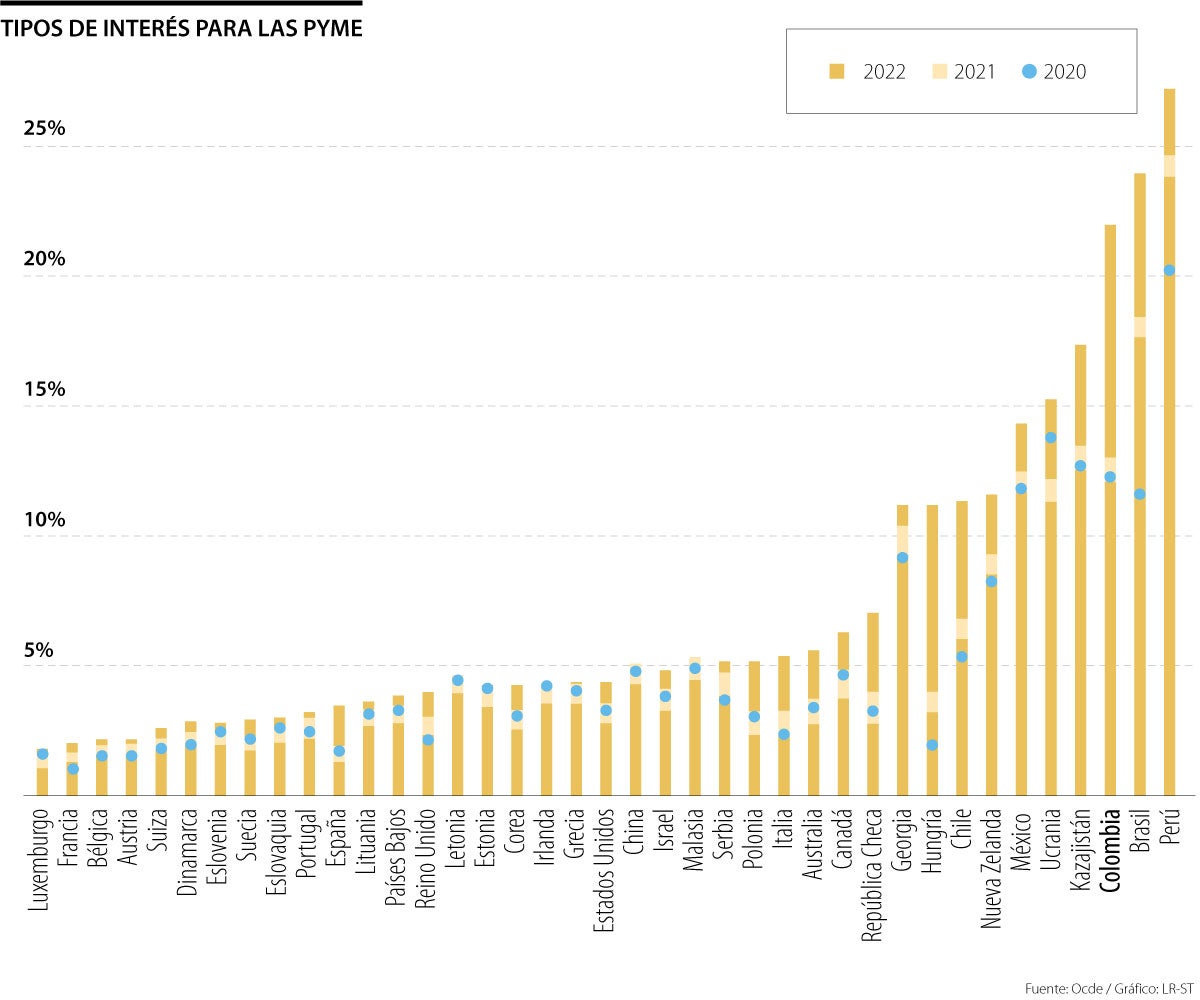 Colombia hizo el mayor aumento pospandemia en las tasas de interés para las Pyme